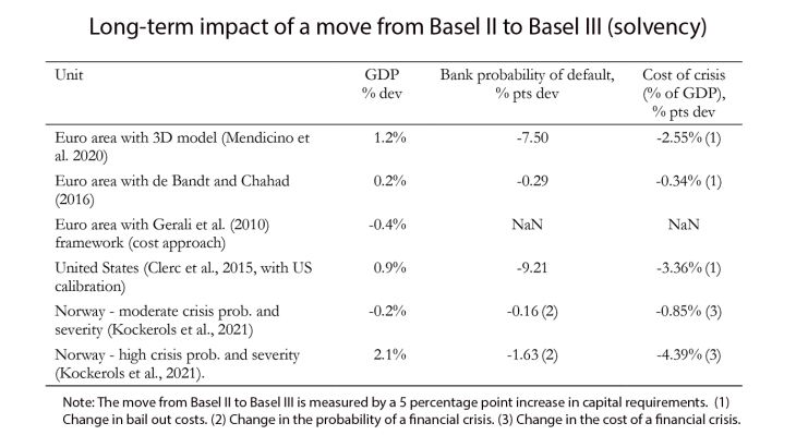 Assessing the Impact of Basel III: Evidence from Structural ...